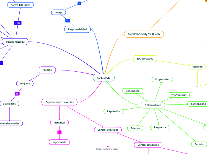 CALIDAD - Mind Map